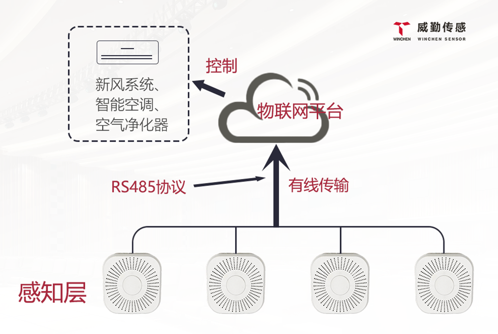 Smart Building Environmental Monitoring Solution